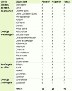 Maandelijks overzicht van vogelgrieptesten 2025 | Dutch Wildlife Health ...